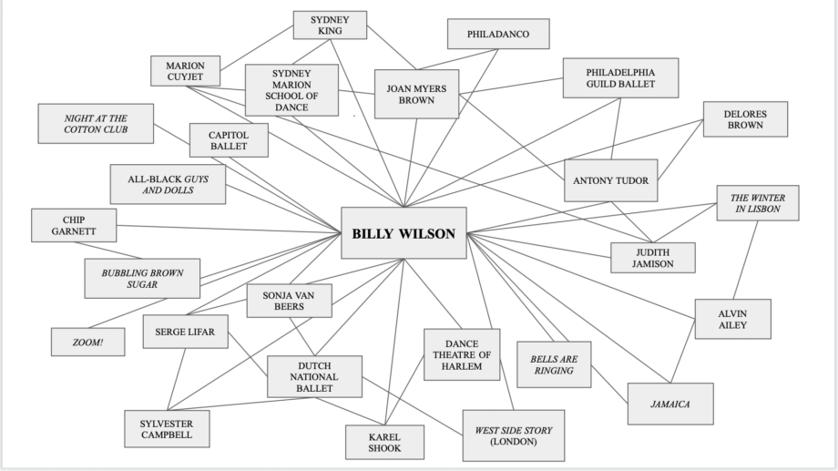 About this Orbit: Billy Wilson – MOBBallet.org